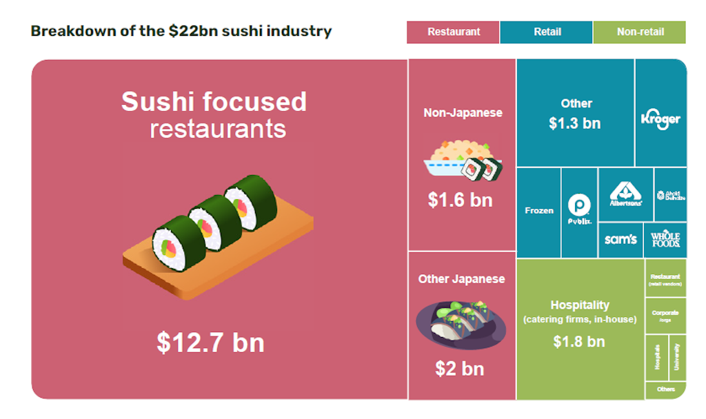 NFI releases landmark US sushi industry report - FiskerForum